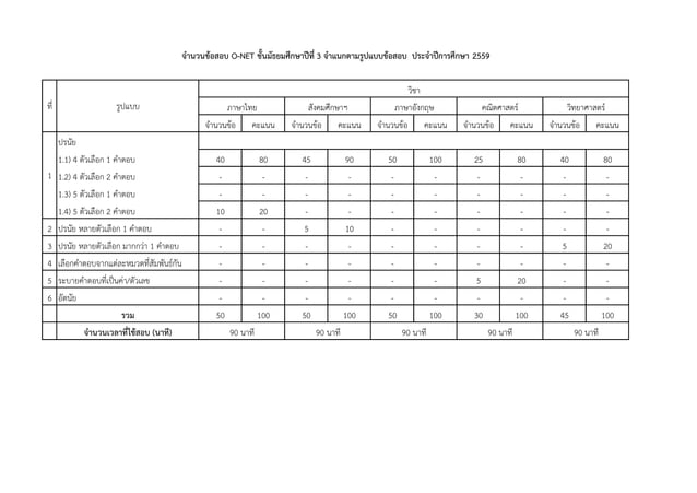 Test Blueprint ONET M3 2559 | PPT