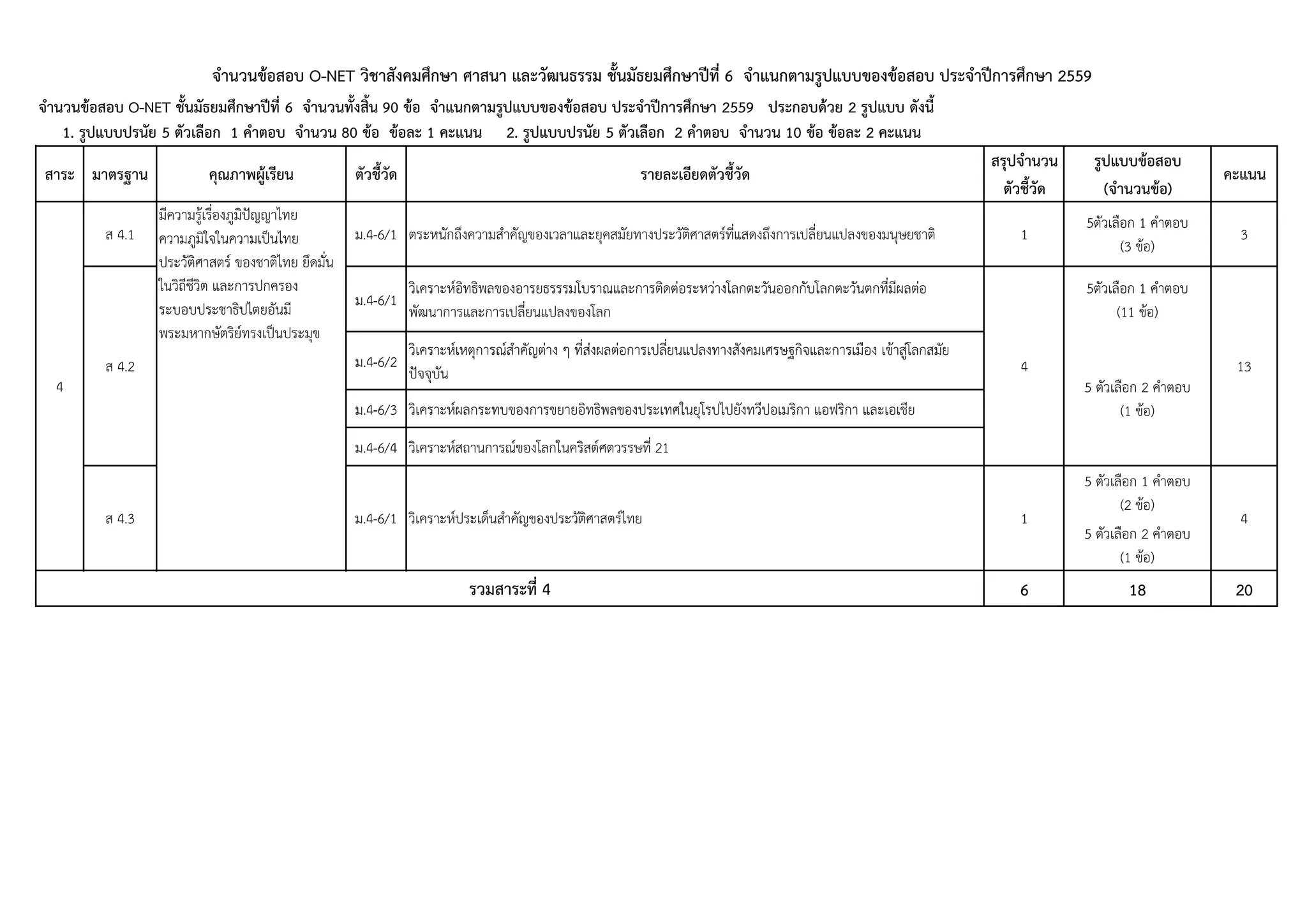 Test Blueprint ONET M6 2559 | PDF