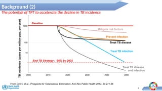 Tuberculosis Prevention in children - TPT.pptx
