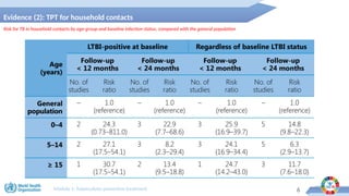 Tuberculosis Prevention in children - TPT.pptx