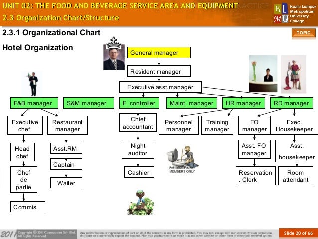 FnB Management Unit 2