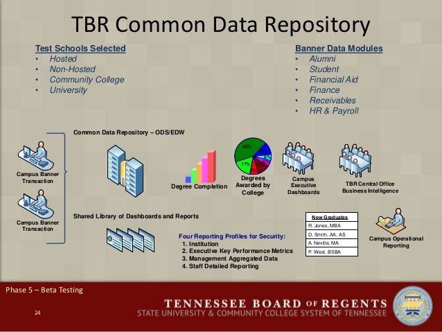 TBR Common Data Repository ITS13