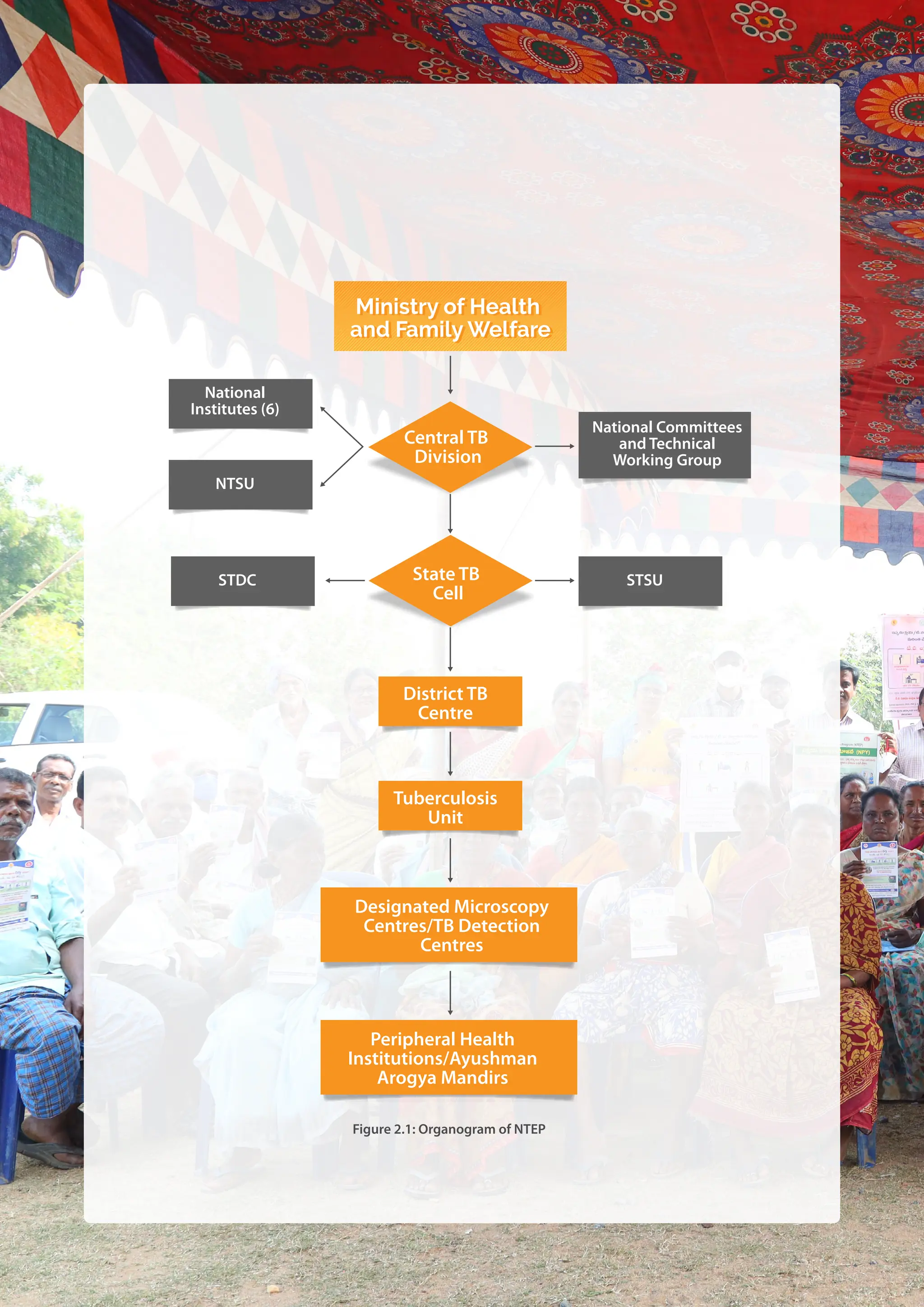 India TB Report 21 March 2024 from MoHFW | PDF