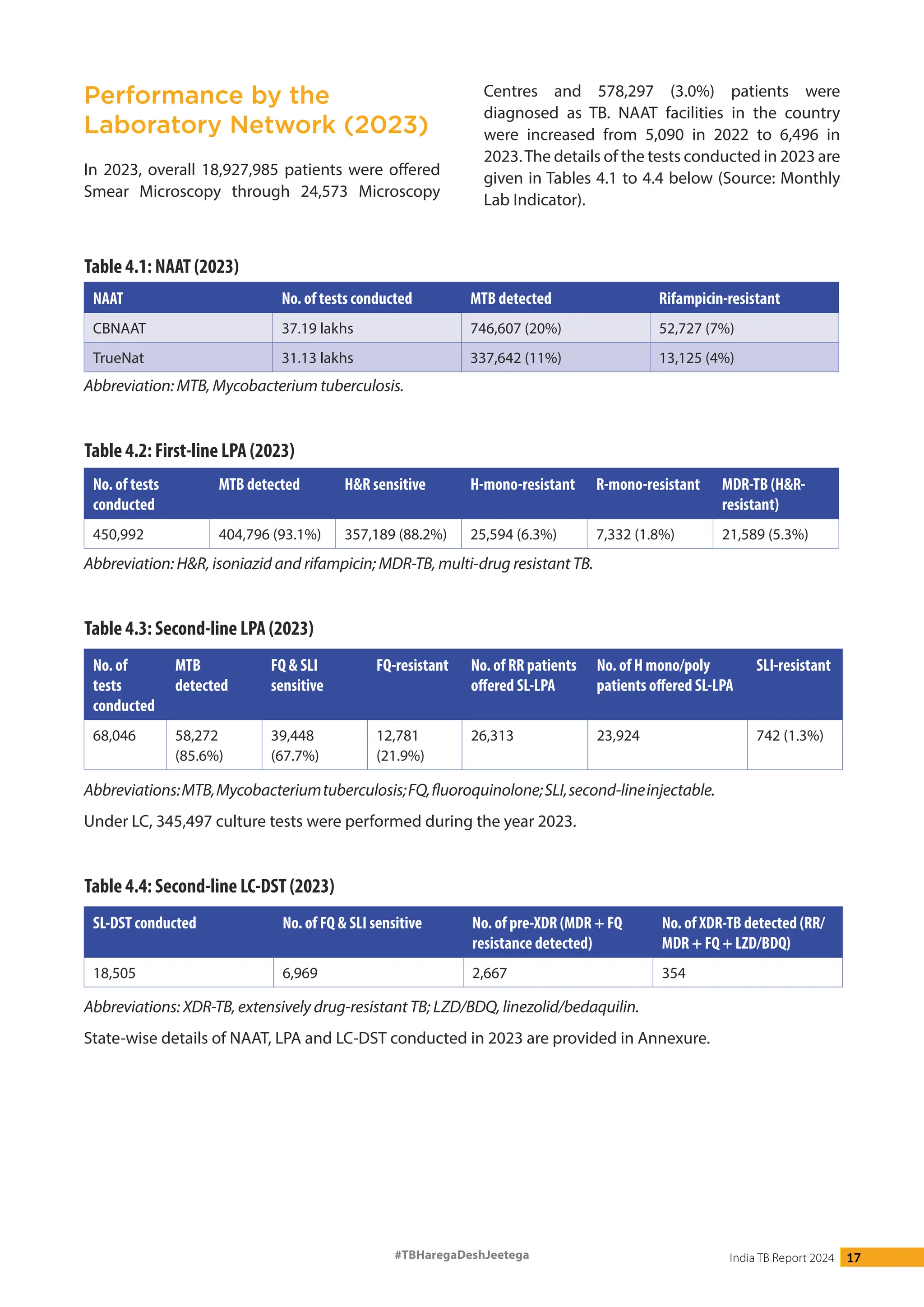 India TB Report 21 March 2024 from MoHFW | PDF