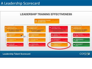 Talent Balanced Scorecard | PPT