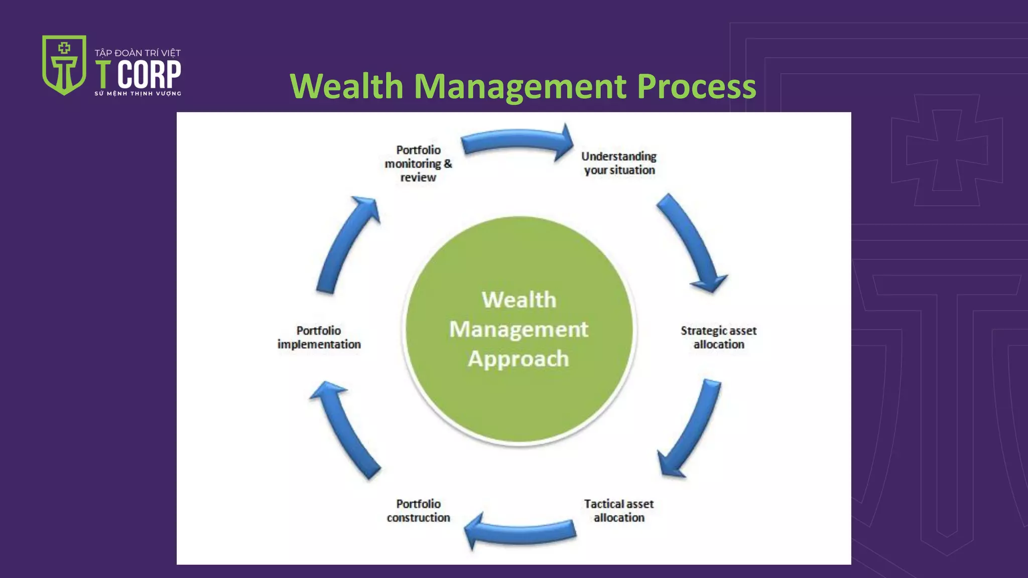 TBS_ Comprehensive Wealth Management by Phong Vu | PPT