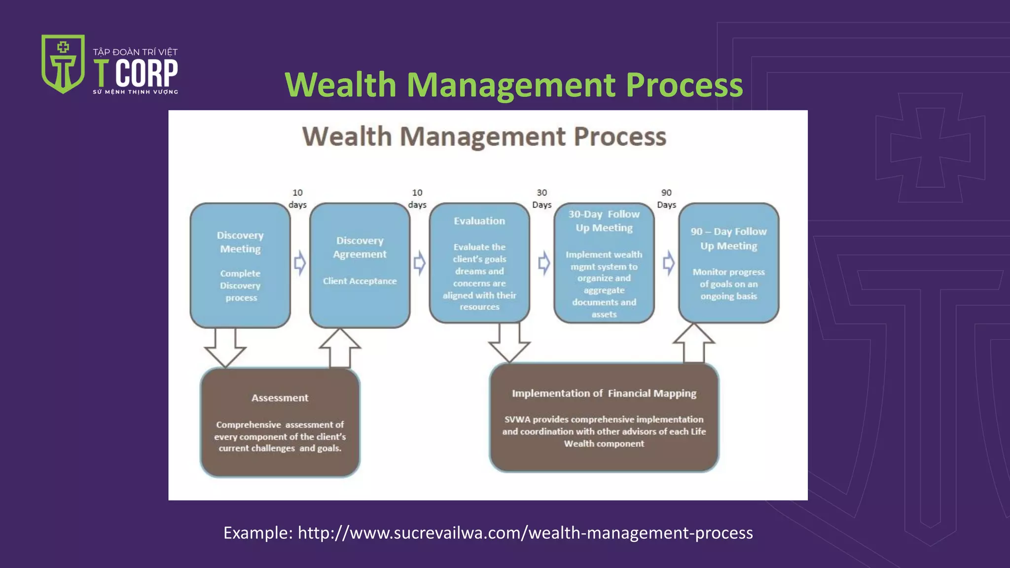 TBS_ Comprehensive Wealth Management by Phong Vu | PPT