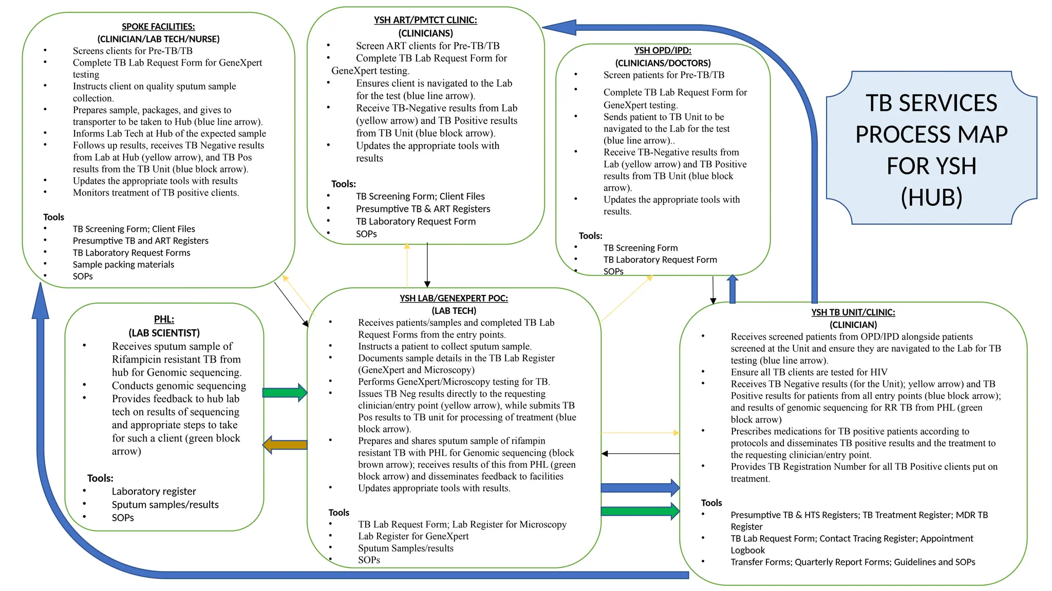 TB Service Process Mappresentation s.pptx