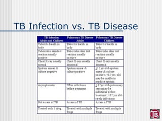 tbslide and sign symptoms and treatment and medical management | PPT
