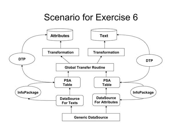 Loading Attributes From Sap Source System Ppt