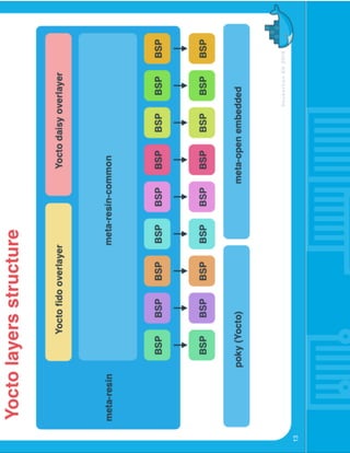 Docker on IoT Devices | PDF