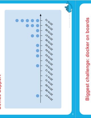 Docker on IoT Devices | PDF