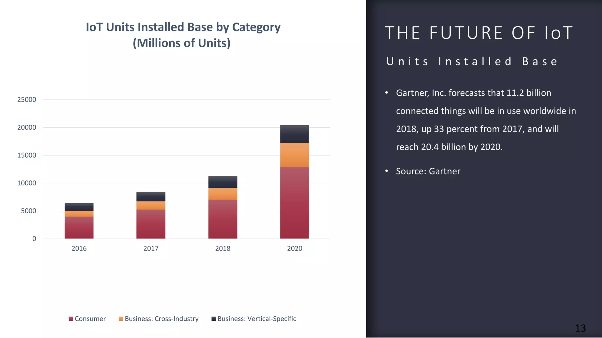 Internet of Things (IoT) | PPT