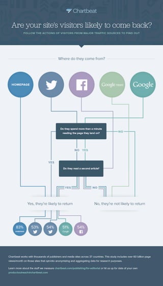 Understanding Your Traffic Sources | PDF