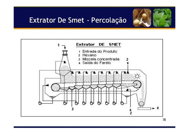 Principios da extracao por solvente