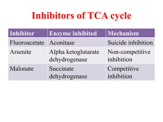 TCA cycle/Krebs cycle/Citric acid cycle | PPTX