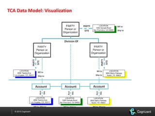 Tca presentation | PPTX