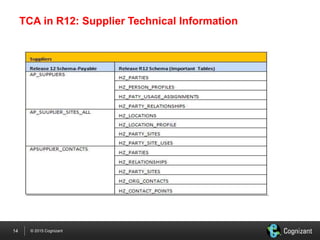 Tca presentation | PPTX
