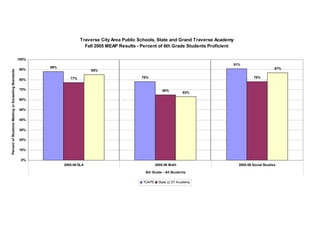 TCAPS and GTA Results | PPT
