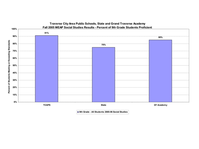 TCAPS and GTA Results | PPT