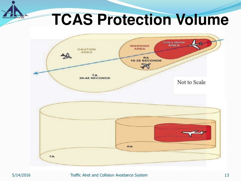 Traffic Alert and collision avoidance system (TCAS)