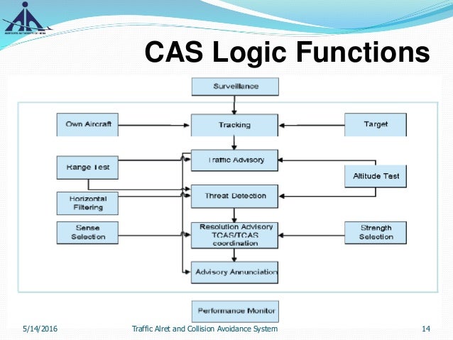 Traffic Alert and collision avoidance system (TCAS)