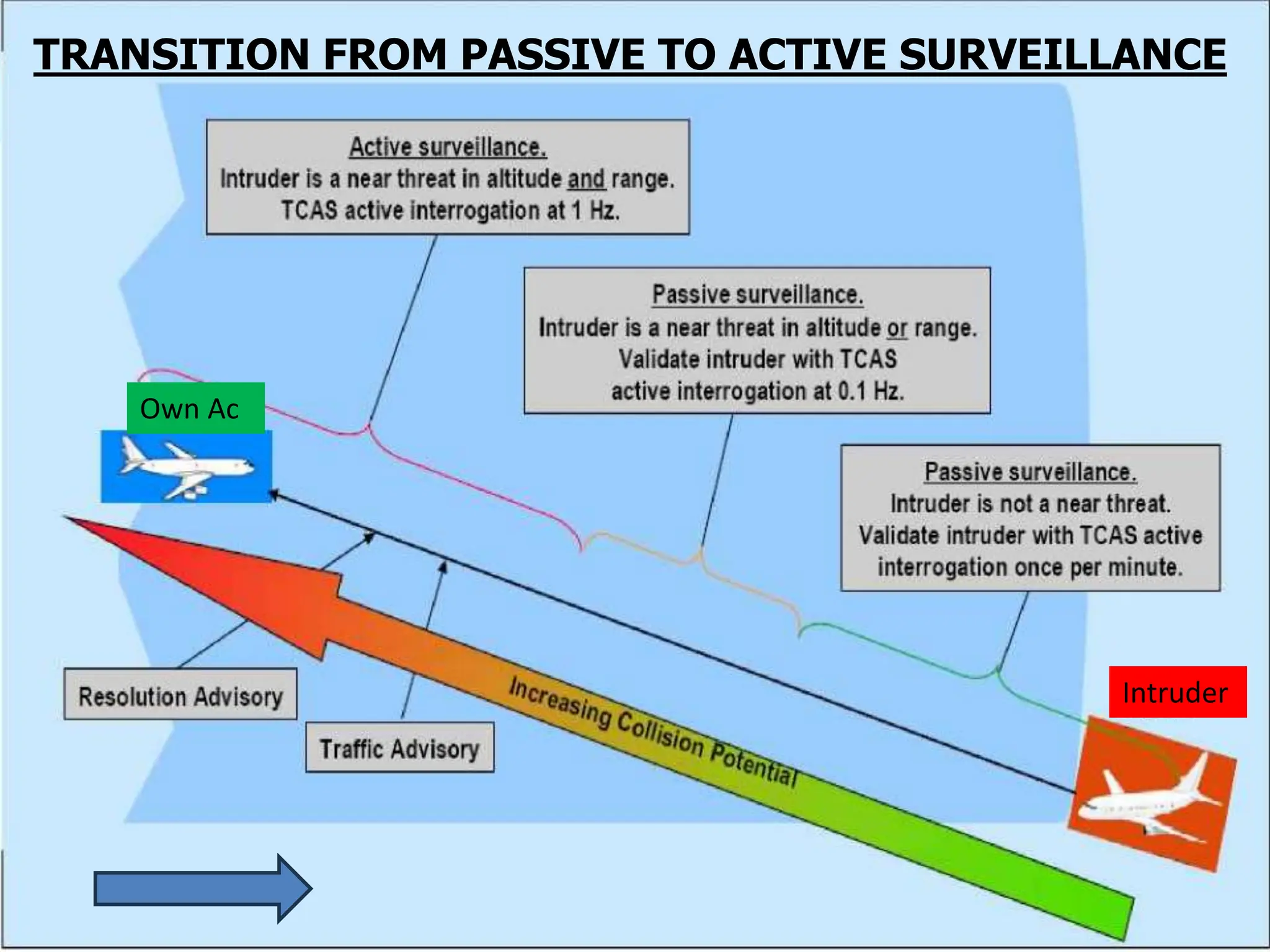 tcas presentation with simulation overview.pptx