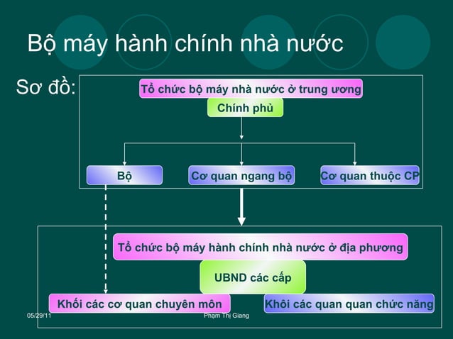 Tcbm cvbvcc truong cbnn | PPT