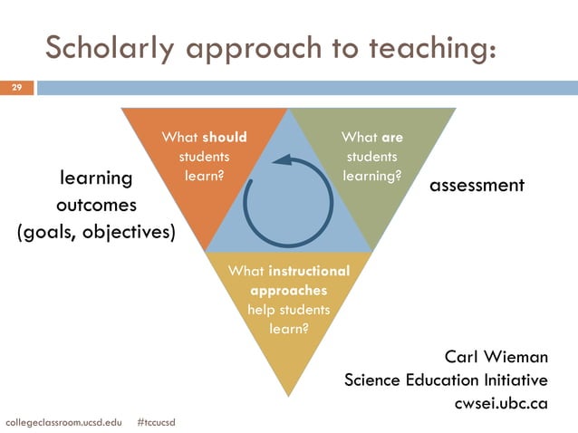 The College Classroom Week 4: Learning Outcomes | PPT