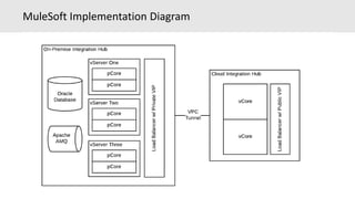 MuleSoft Indianapolis Meetup - TCC Presentation | PPT