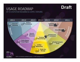 Open Data Center Alliance Workgroups, Usage Models and Roadmap Structure | PDF
