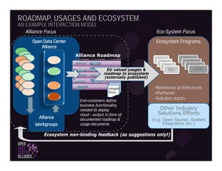 Open Data Center Alliance Workgroups, Usage Models and Roadmap Structure | PDF