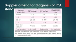 Doppler VS Duplex Sonography, Normal Mean Velocities, Directions ...