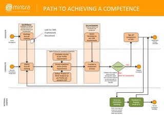 Tcd2015 mintra uk competency management | PPT