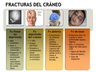 Trauma Craneo Encefalico TCE | PPTX