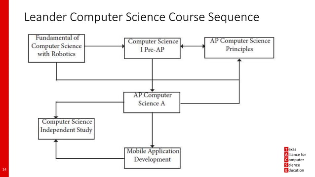 Building a Computer Science Pipeline | PPT