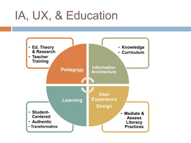 German Vargas - Information Architecture, User Experience Design, & Digital Educational Spaces ...