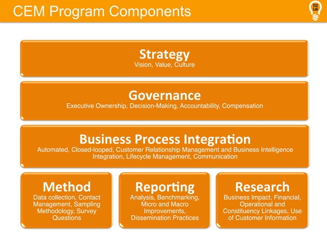 Total Customer Experience Management Overview #TCE #CEM -- The Why, What and How | PDF