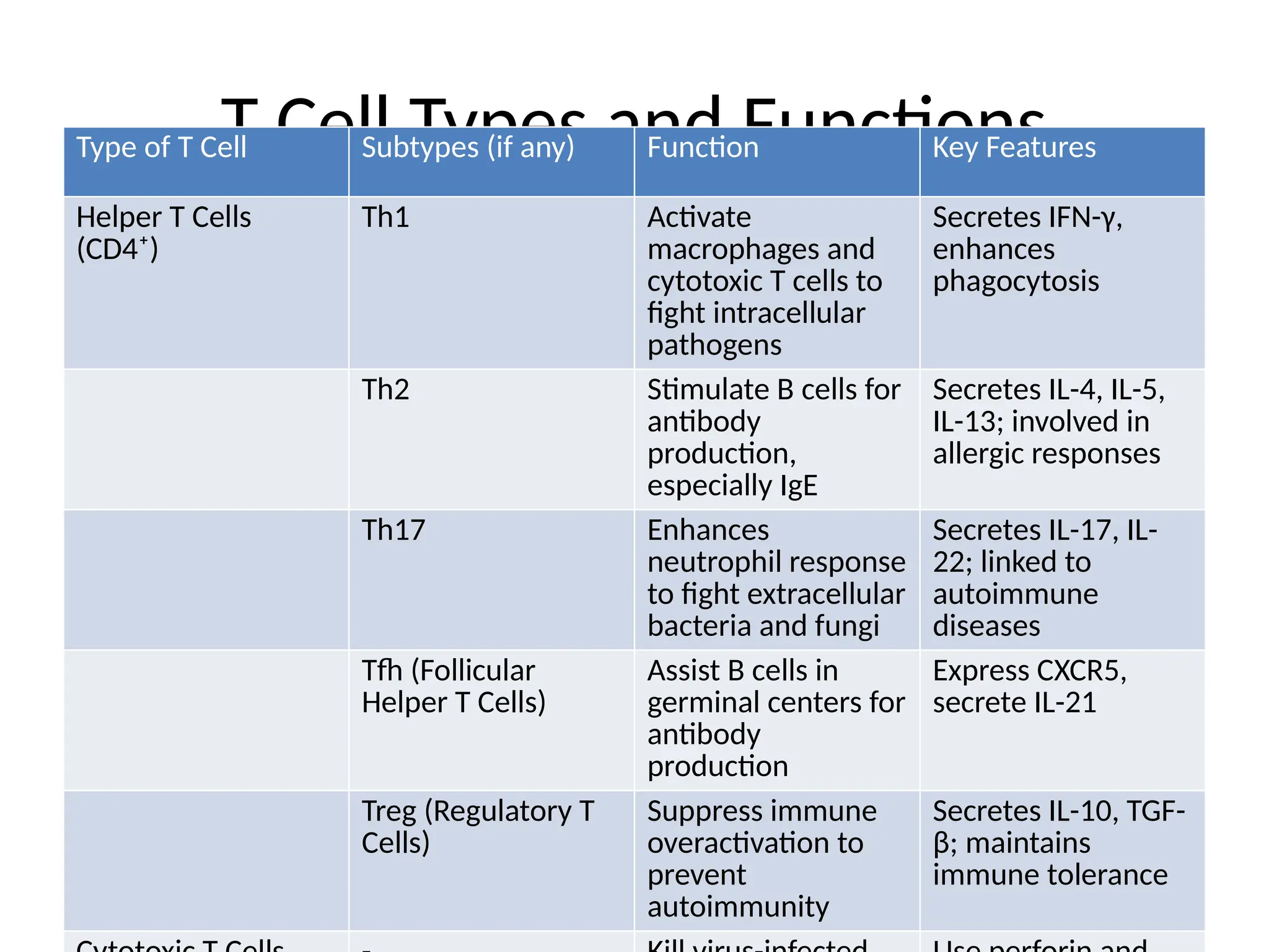 T Cell Types and Functions and their role in immunity.pptx