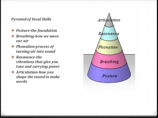 Vocal Development – Stages Of Vocalization Chart – IAHPB