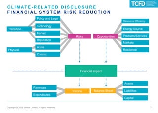 Tcfd recommandations implications to institutional investors mercer-f | PPT