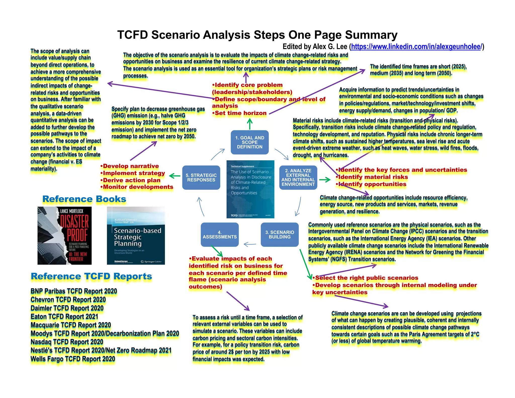 TCFD Scenario Analysis Steps One Page Summary | PDF