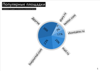 Tchibo social media | PPT
