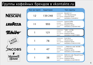 Tchibo social media | PPT