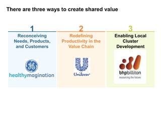 TCI 2014 Shared Value and Clusters | PPTX | Business Administration ...