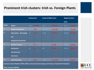 TCI 2015 Cluster Mapping: Pattern in Irish National and Regional ...