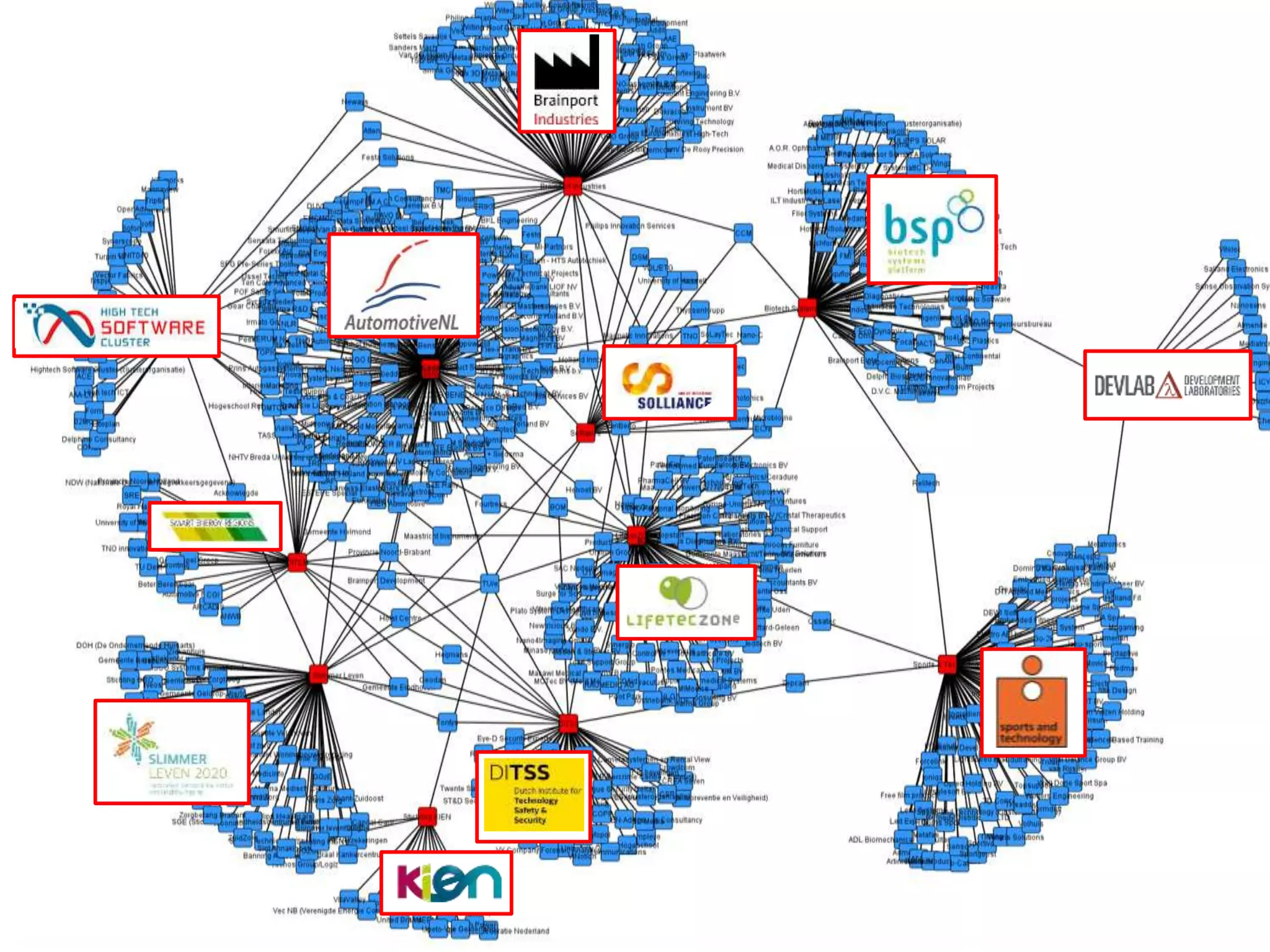 TCI 2015 Cluster structure and success from a network perspective | PPT