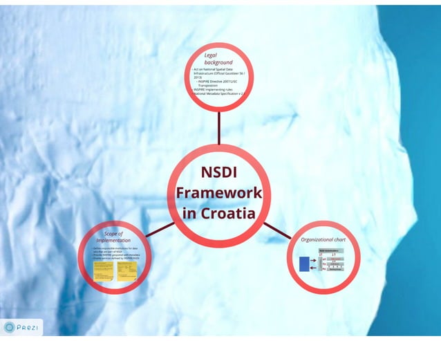 NSDI Lessons learned | PDF