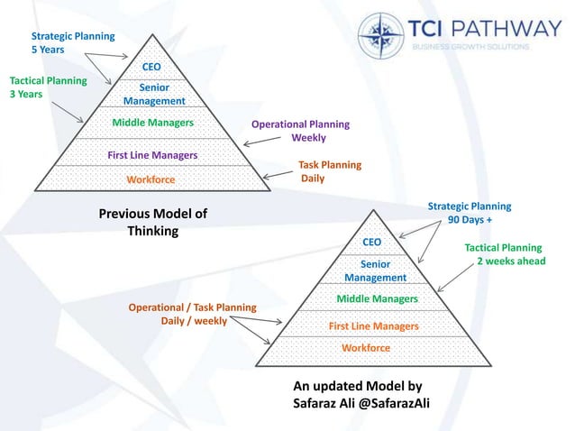 TCI planning model | PPTX