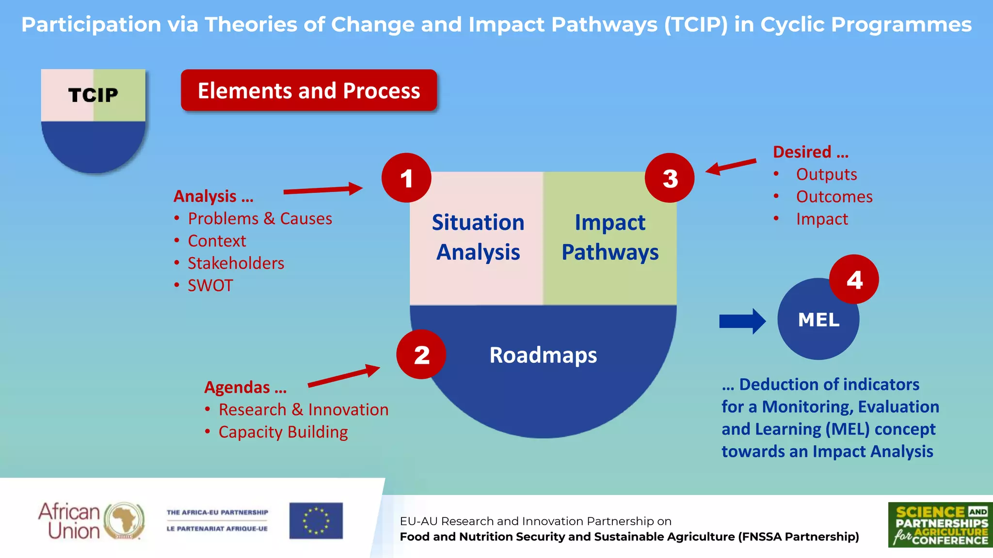 TCIP Method for the AU-EU Cooperation.ppt
